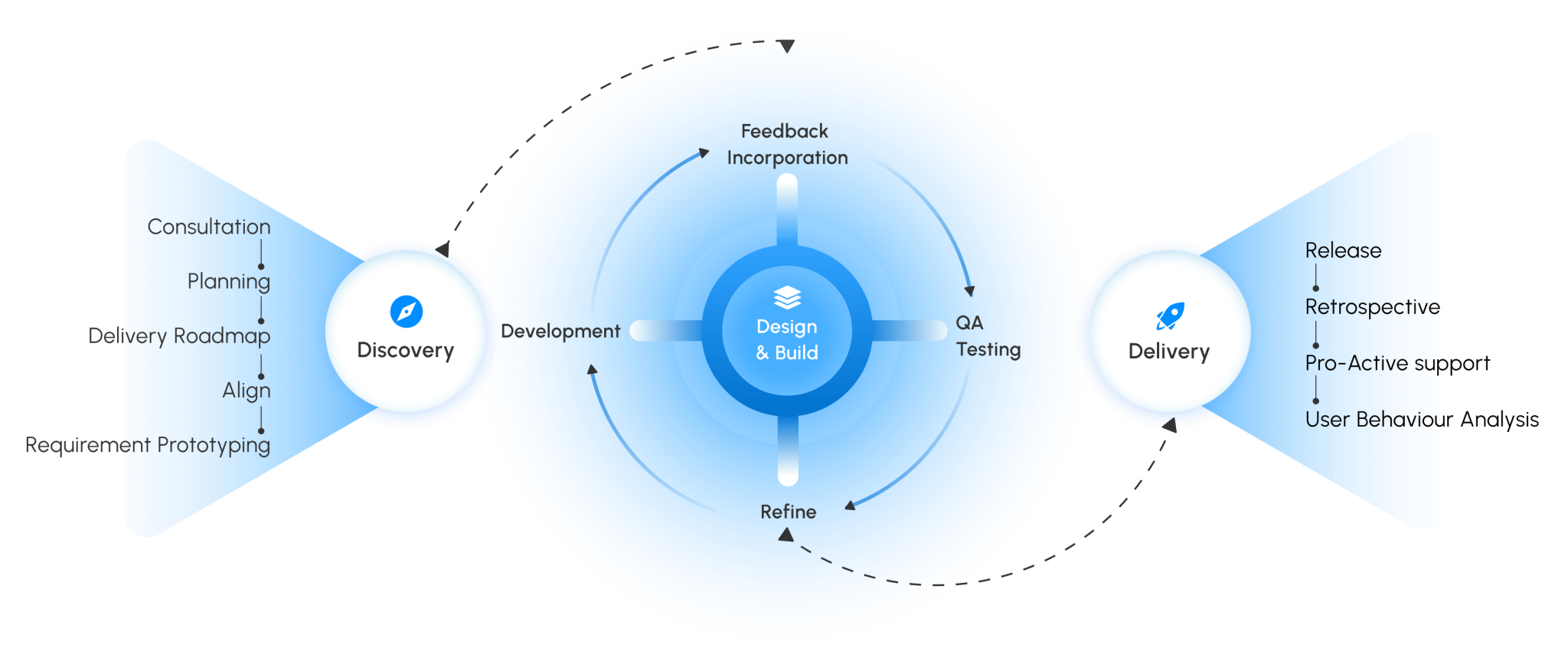 Development Practices – Exabyting